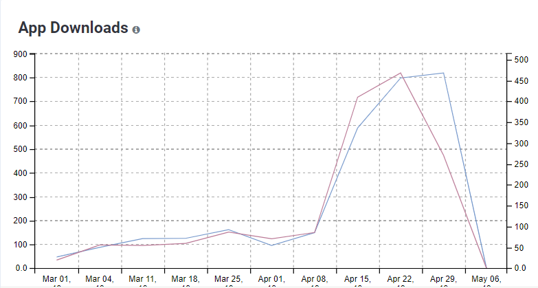 Why is app download data not showing prior to a certain date?